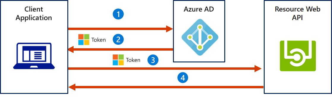 Azure Ad Refresh Et Access Token Et Révocation Pcfg Fibres Et Cables